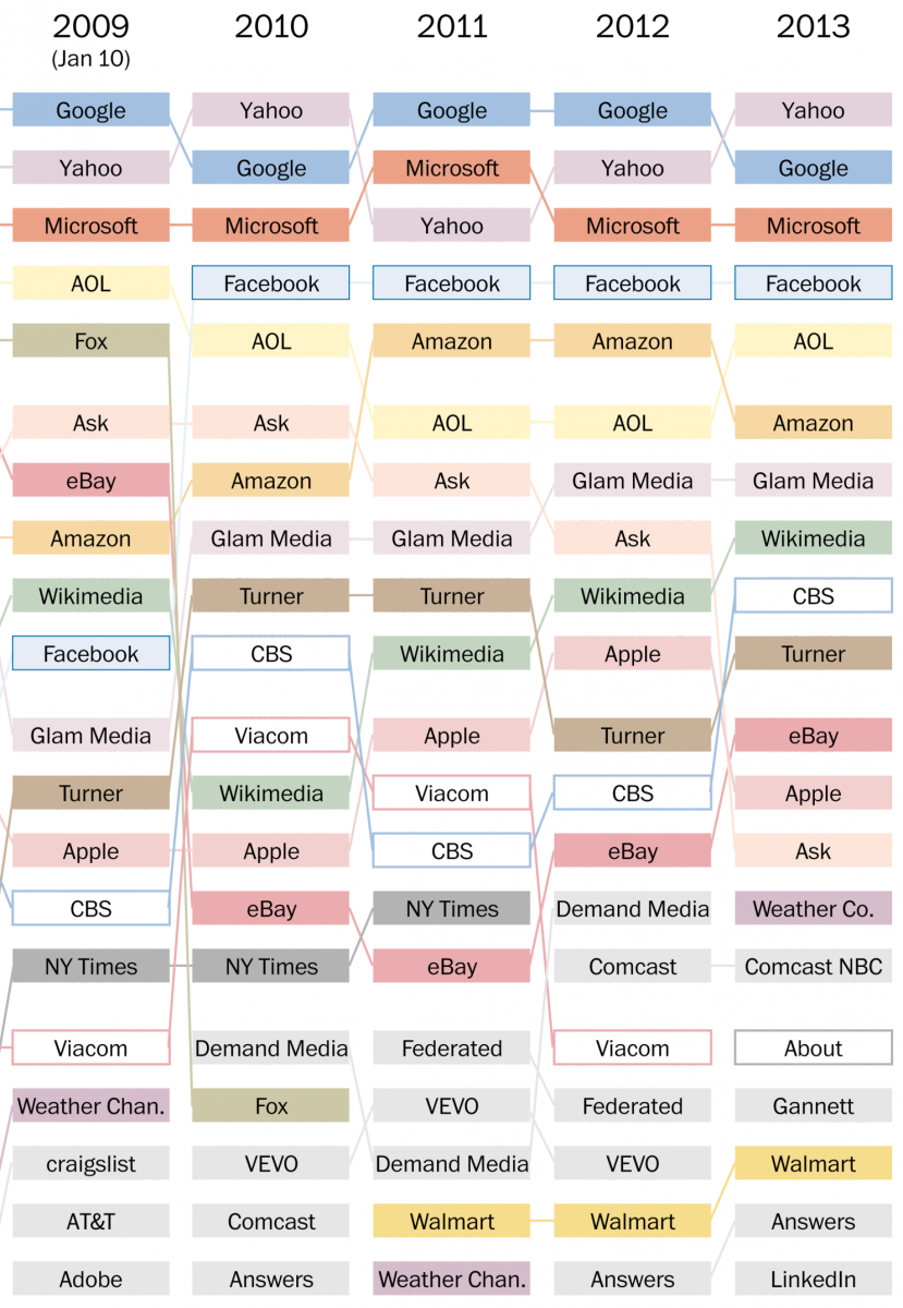20 Most Popular Websites Every Year Since 1996 - Airows