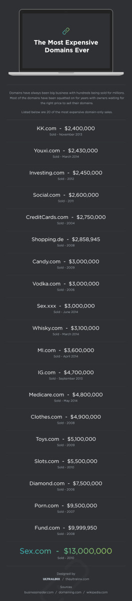 The Most Expensive Web Domains Ever Sold - Airows